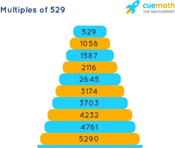 Multiples Of 529 What Are The Multiples Of 529 Solved Multiples Of 529 What Are The Multiples Of 529 Solved