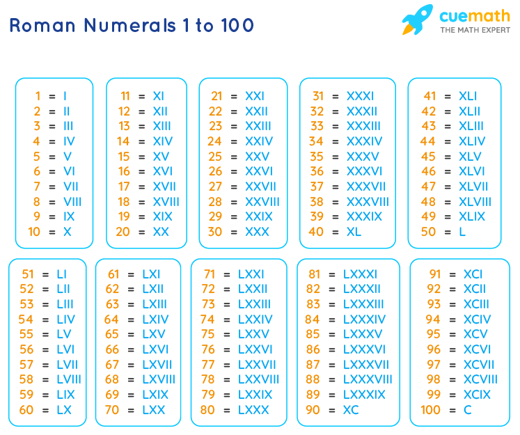 Roman Numbers 1 To 100 Roman Numerals 1 100 Roman Counting
