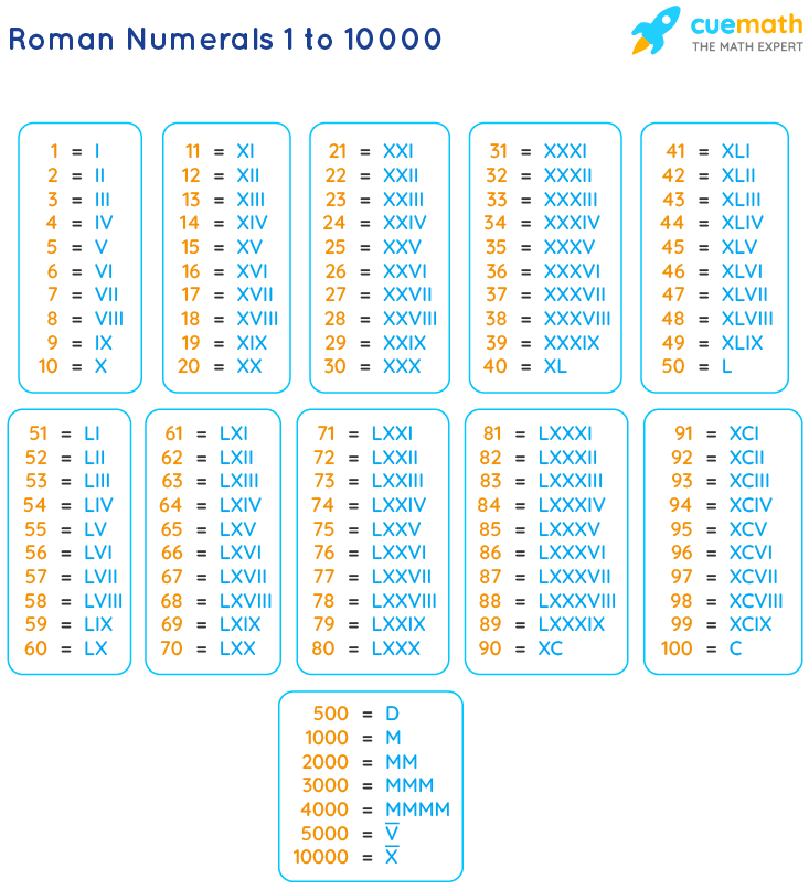 Roman Numbers 1 To 10000 Chart Images And Photos Finder