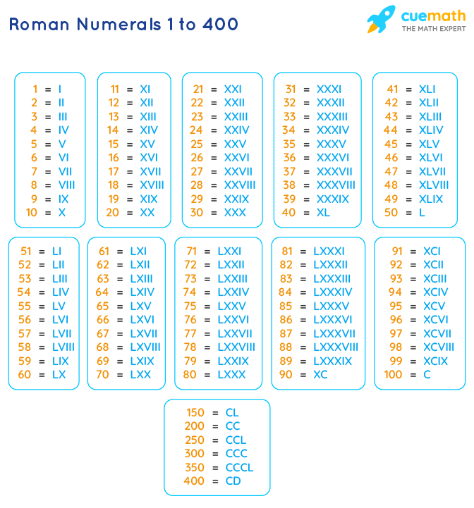 Roman Numerals 1 To 400 Roman Numbers 1 To 400 Chart