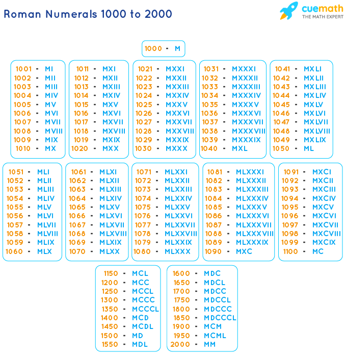 Roman Numerals 1000 To 2000 Roman Numbers 1000 To 2000 Chart