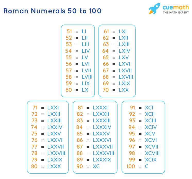 Roman Numerals 50 To 100 Roman Numbers 50 To 100 Chart