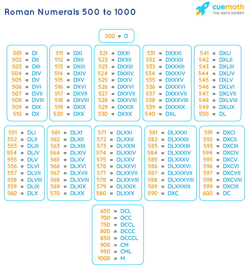 Roman Numerals 500 To 1000 Roman Numbers 500 To 1000 Chart