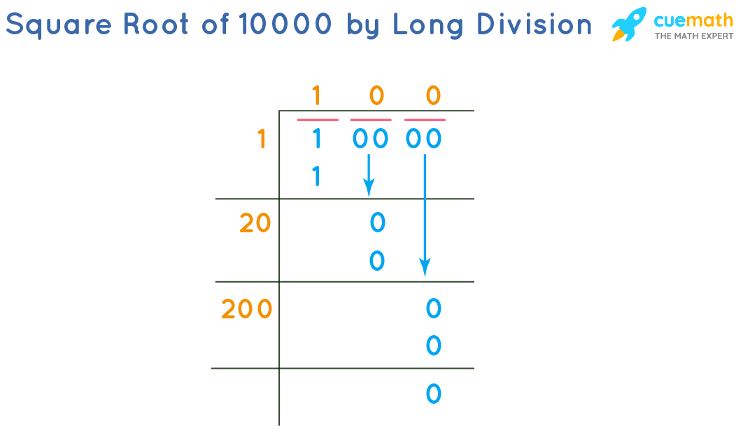 What Is The Positive Square Root Of 10000