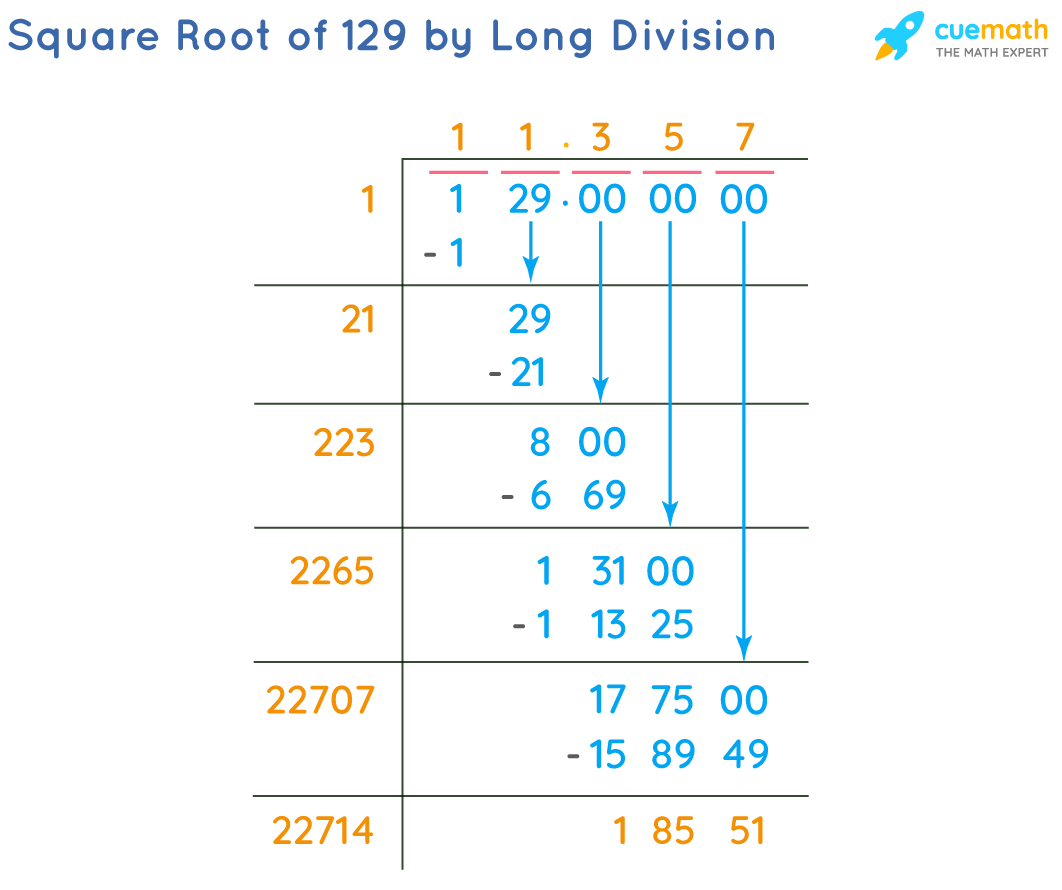 Square Root Of 129 How To Find Square Root Of 129 Solved 
