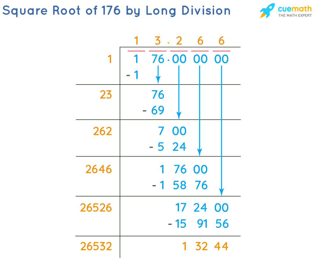 Square Root Of 176 How To Find Square Root Of 176 Solved 