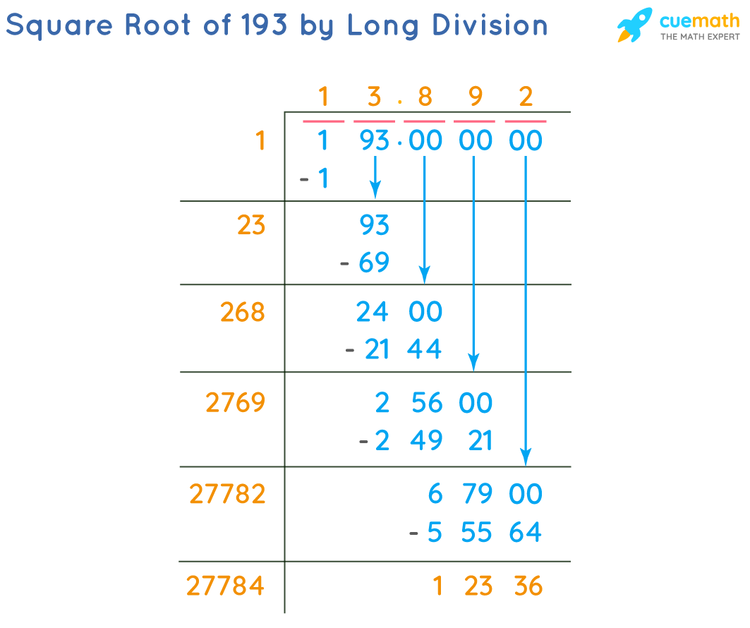 Square Root Of 193 How To Find Square Root Of 193 Solved 