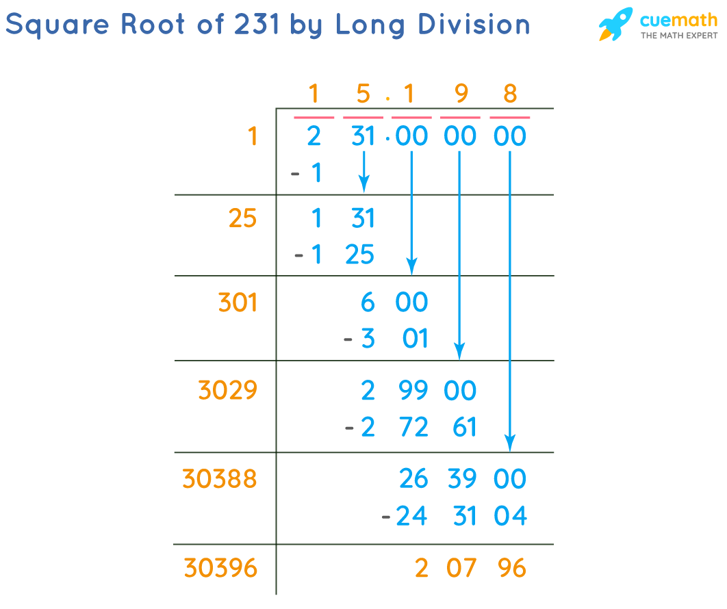 Square Root Of 231 How To Find Square Root Of 231 Solved 