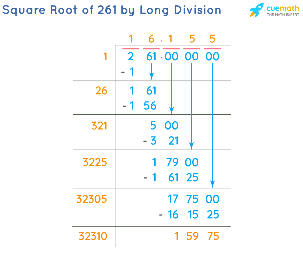Square Root Of 261 How To Find Square Root Of 261 Solved 