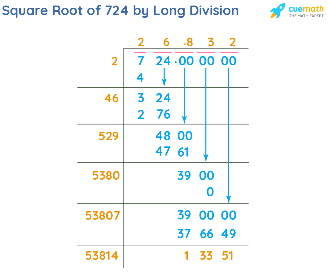 Square Root Of 724 How To Find Square Root Of 724 Solved 