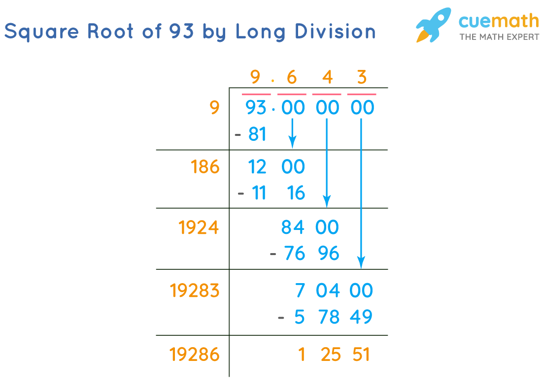 Square Root Of 93 How To Find Square Root Of 93 Solved 