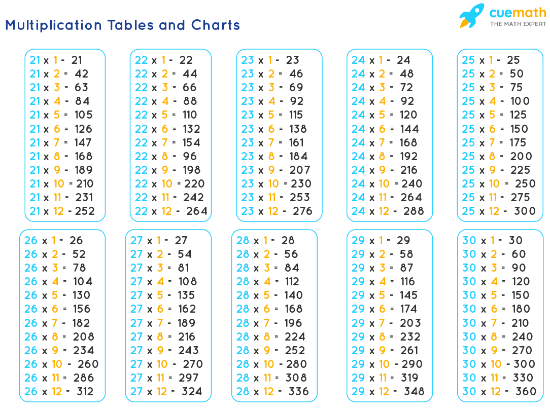Tables From 21 To 30 Learn Tables 21 To 30 PDF Download 